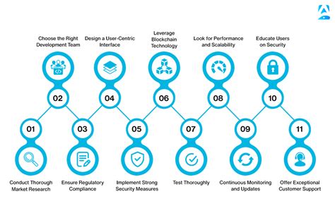 the definitive guide to developing a secure fintech app latest