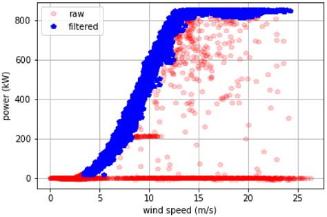 Scada Data Analysis Methods For Diagnosis Of Electrical Faults To Wind