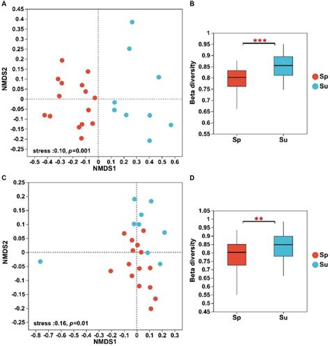 Nmds Analysis And Beta Diversity Of Soil Bacterial Ab And Fungal