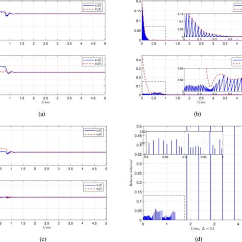 Simulation Results Under Etc 6 A System State And Observer State Download Scientific