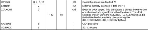 tms320f28075 the gpio 73 xclockout and em1d11 c2000 microcontrollers