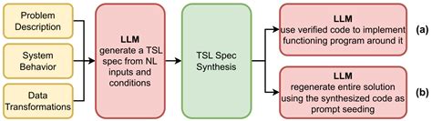 논문 리뷰 Combining Llm Code Generation With Formal Specifications And