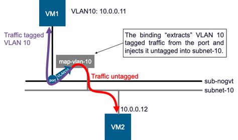 Mapping Vlan Tags To Virtual Private Cloud Subnets Vmware Cloud Foundation Vcf Blog