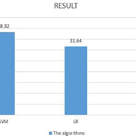 comparison accuracy of the algorithms download scientific diagram