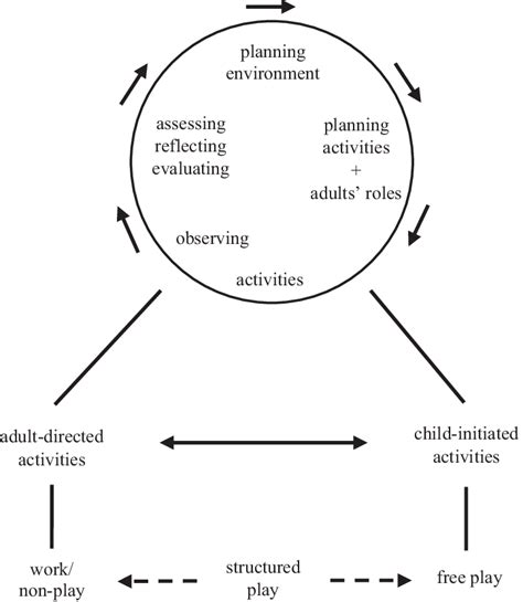Model Of Integrated Curriculum Approaches Source Redrawn From Wood Download Scientific