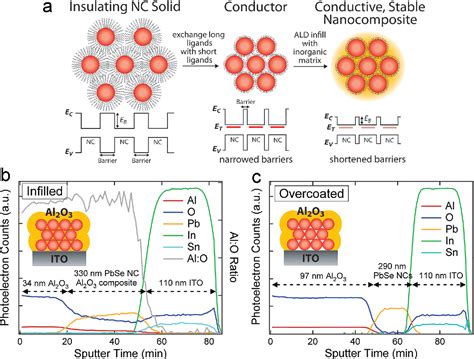 Figure 1 From Robust Functional Nanocrystal Solids By Infilling With Atomic Layer Deposition