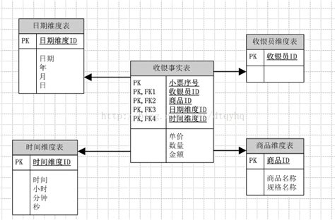 数据仓库系列－为什么要维度建模 数据仓库 维度表 作用 Csdn博客