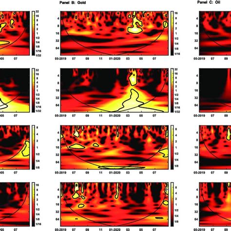 Continuous Wavelet Power Spectra Of The Moment Time Series Notes This