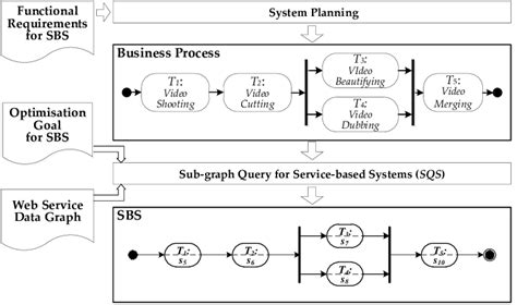 process of service oriented software engineering based on subgraph