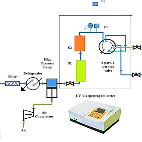 A Schema Of The Utilized Setup To Measure Solubility Download