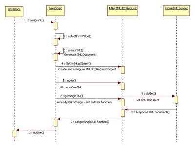 Daynight AJAX Send Receive XML Request Response Using JAVA Part 2
