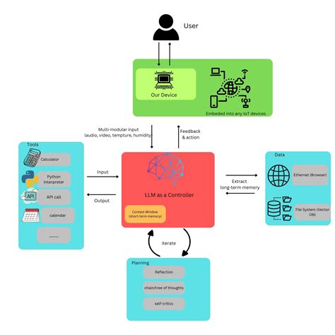 A General Purpose Device For Interaction With Llms Ai Research Paper Details