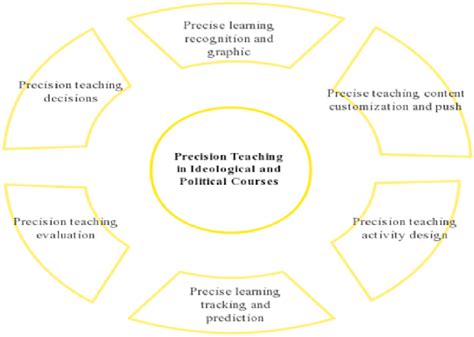 Framework For Implementing Precision Teaching In College Ideological
