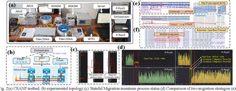 Figure 2 From Demonstration Of Containerized Vdu Vcu Migration In Wdm Metro Optical Networks