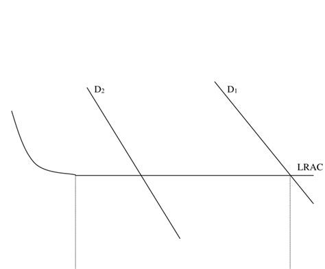 the relationship between minimum efficient scale m and market size s