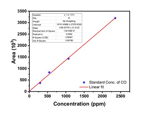 Fig S14 Calibration Plot For Co Calibration Was Performed By Taking