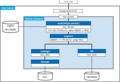 Docker Composeで「 Portal Django Postgresql」を立ち上げる環境変数は未考慮