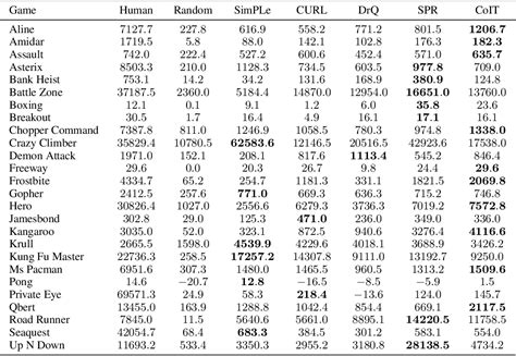Table 1 From On The Data Efficiency With Contrastive Image