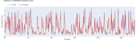 Comparison Of Actual And Predicted Gpu Instance Subset Prices For 2022 Download Scientific
