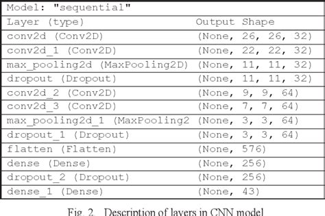 Figure 2 From Traffic Sign Recognition System Using Cnn Semantic Scholar