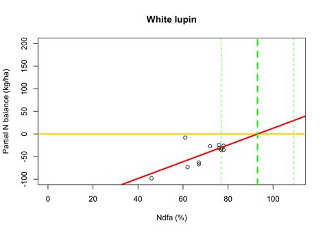 2 Linear Regression Bayesian Modeling For Agricultural Data
