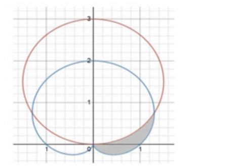 Solved Using Integration Of Polar Functions Find The Area
