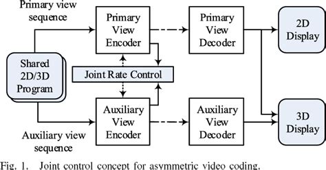 Figure 1 From Binocular Suppression Based Stereoscopic Video Coding By