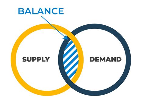 Demand Forecasting Solutions For Balancing Supply And Demand