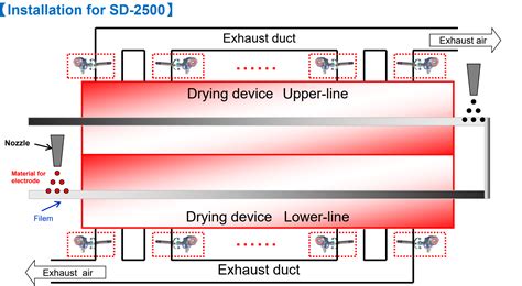Gas Monitoring For Lithium Ion Battery Electrode Manufacturing Drying