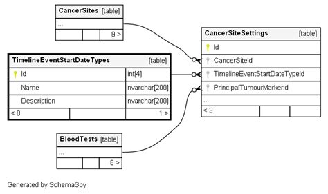 timelineeventstartdatetypes rms v24 01 database