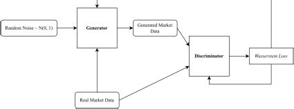 Multi Agent Deep Reinforcement Learning And GAN Based Market Simulation For Derivatives Pricing