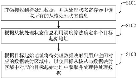 Data Processing Method Device And System And Fpga Eureka Patsnap