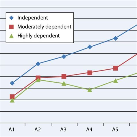 9 learning curve showing the scores in the six auditory verbal learning