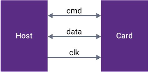 VC Verification IP For EMMC
