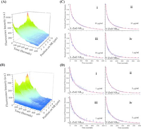 A And B The 3d Contour Plots Display The Spatial And Temporal
