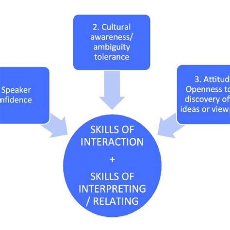 Constructive Alignment Adapted From Biggs 1999 Download Scientific Diagram