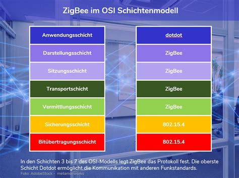 Zigbee Anwendungsbeispiele Reichweite Sensoren Schwächen Vorteile