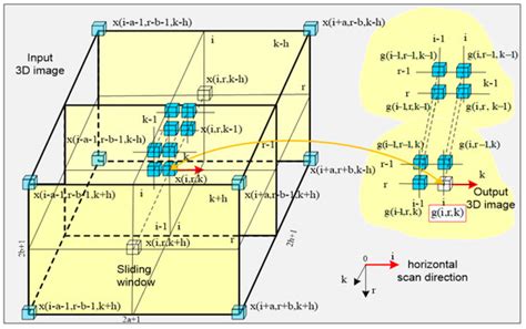 Symmetry Special Issue Multidimensional Signal Processing And Deep Learning—symmetry Approach