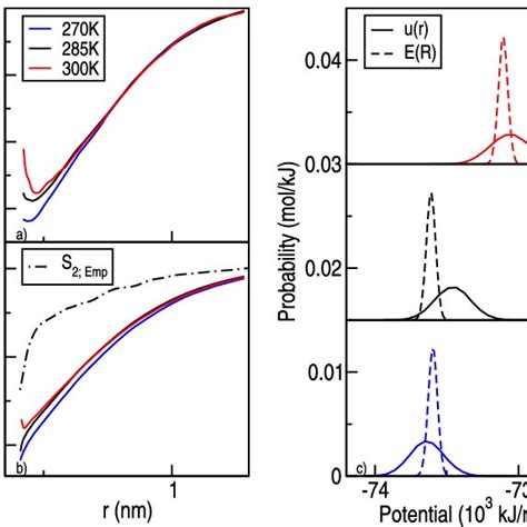 Pair Structure A And Ms Cg Pair Potentials B Characterizing The Download Scientific Diagram