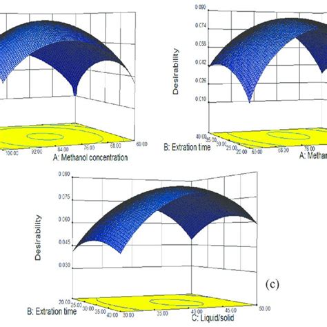 Response Surface Plots And Contour Plots Show The Effects Of A