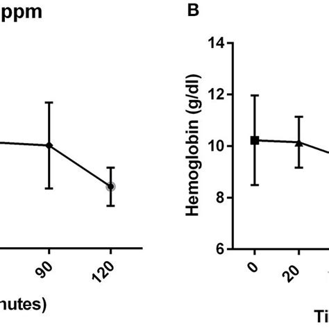 Concentration Of Hemoglobin Over Time The Concentration Of Hemoglobin Download Scientific