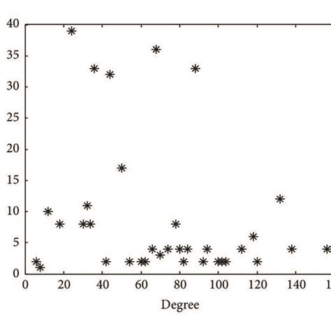 Cumulative Degree Distribution Download Scientific Diagram