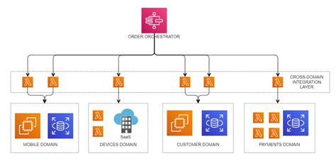Orchestrating Multi Domain Processes Using Aws Step Functions — Amaysim