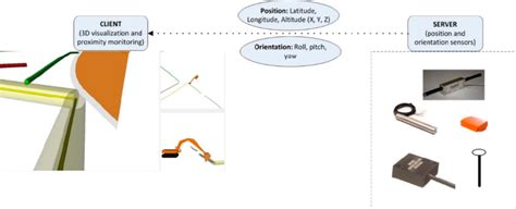 server client approach for transmitting position and orientation sensor