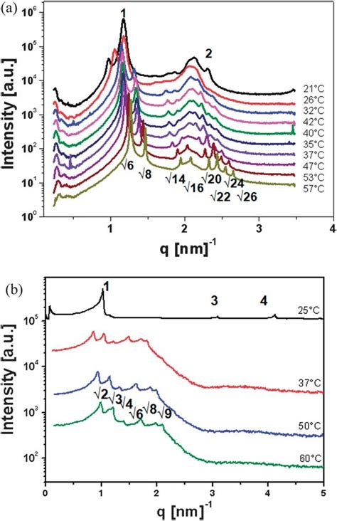 a representative stacked plot of 1 d diffraction patterns for 5fcole