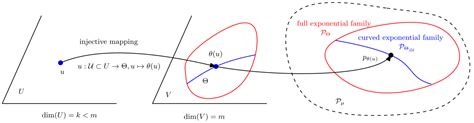 论文审查 Curved Representational Bregman Divergences And Their Applications
