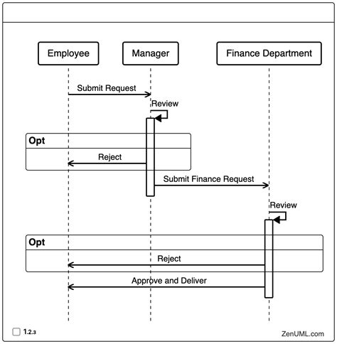 The Power Of Sequence Diagrams In Business Strategy Zenuml