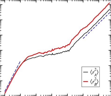 the mean square displacement r 2 as a function of the time t in lj