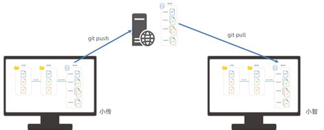 用git远程仓库实现多人协同开发 git仓库开放给多人 csdn博客