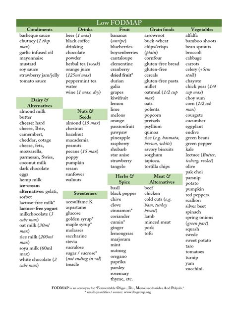 Low Fodmap Condiments Drinks Fruit Grain Foods Vegetables Pdf